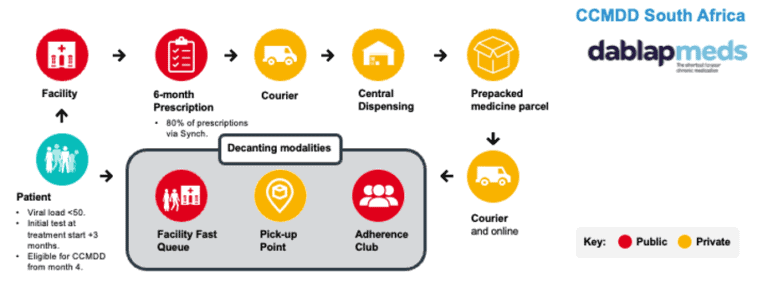 Innovative Route-to-Market Strategies for Public Health